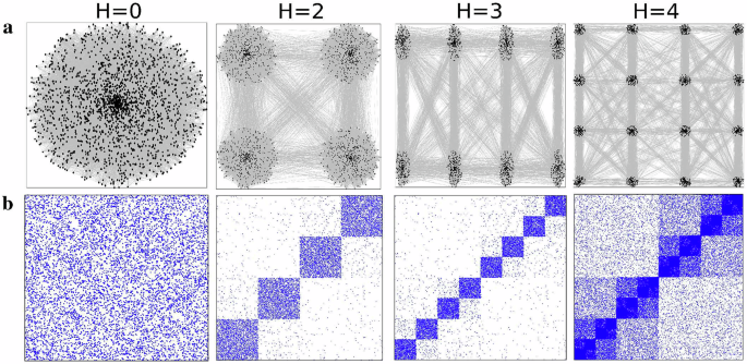 Influence of topology on the critical behavior of hierarchical modular ...