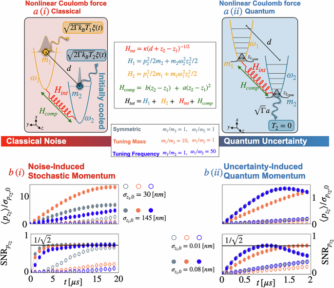 Nonlinear stochastic and quantum motion from Coulomb forces | Communications Physics