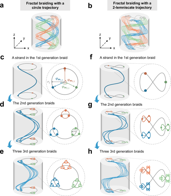 Topological fractal braiding of non-Hermitian bands | Communications Physics