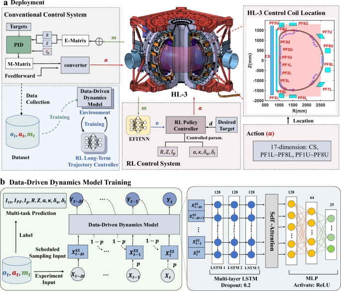 High-fidelity data-driven dynamics model for reinforcement learning-based control in HL-3 ...
