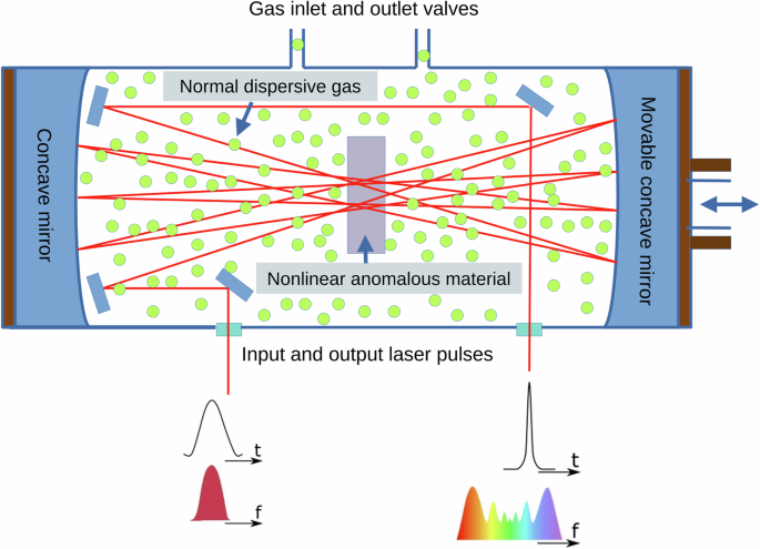 Real-time fine-tuning ultrafast supercontinuum generation and pulse ...