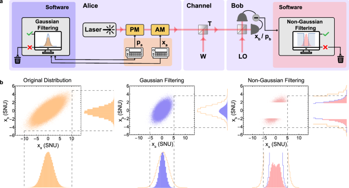 Enhanced continuous-variable quantum key distribution protocol via ...