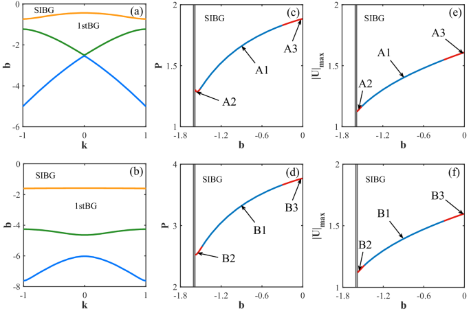 One- and two-dimensional solitons under the action of the inverted ...