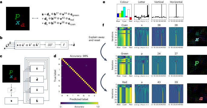 Neuromorphic visual scene understanding with resonator networks | Nature Machine Intelligence