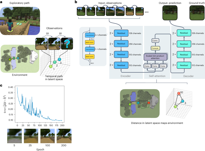 Automated construction of cognitive maps with visual predictive coding | Nature Machine Intelligence