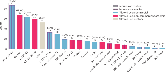 A large-scale audit of dataset licensing and attribution in AI | Nature ...