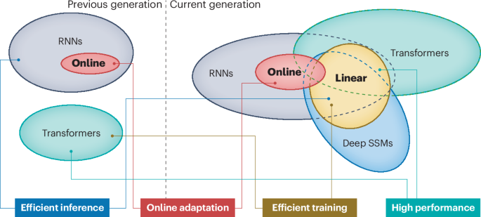 Back to recurrent processing at the crossroad of transformers and state ...