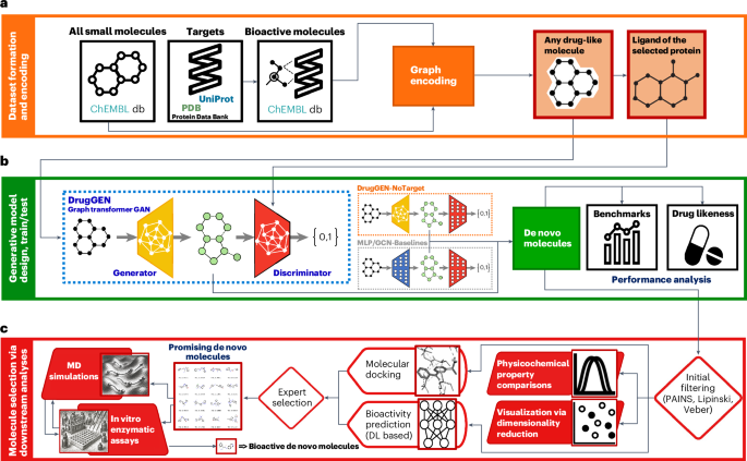 Target-specific de novo design of drug candidate molecules with graph ...