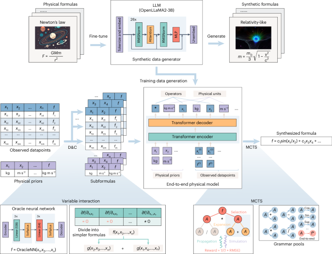 A neural symbolic model for space physics | Nature Machine Intelligence