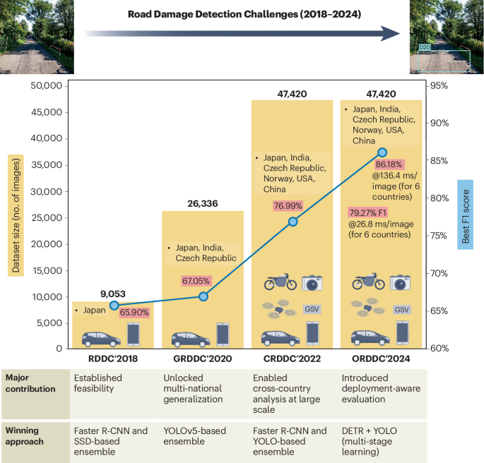 Insights from the Road Damage Detection Challenge Series (2018–2024 ...