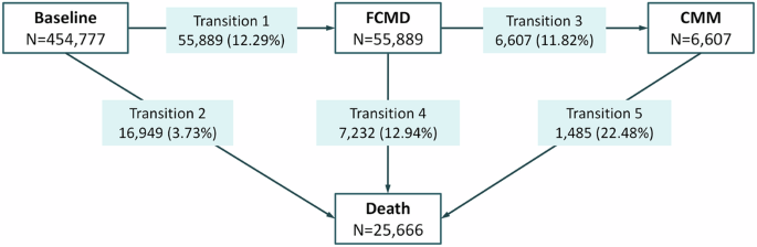 Green environments and cardiometabolic health: exploring incidence and ...