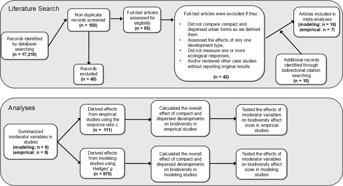 How and where sprawl and compact residential development are compared ...