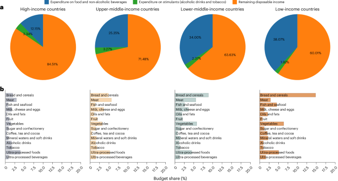 Global food expenditure patterns diverge between low-income and high ...