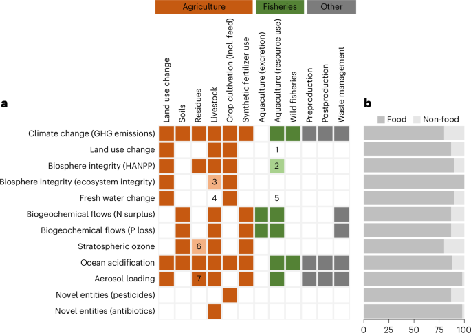 Identifying the safe operating space for food systems | Nature Food