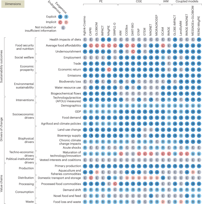 Complexity and uncertainty in future food system transformation ...