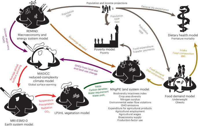 A food system transformation pathway reconciles 1.5 °C global warming ...