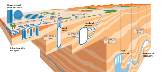 Challenging perceptions of underground hydrogen storage | Nature ...