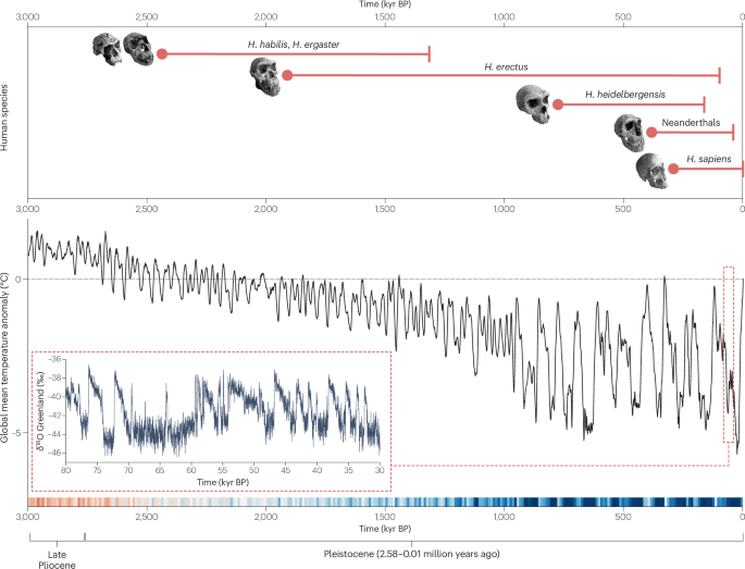 Past climate change effects on human evolution | Nature Reviews Earth ...