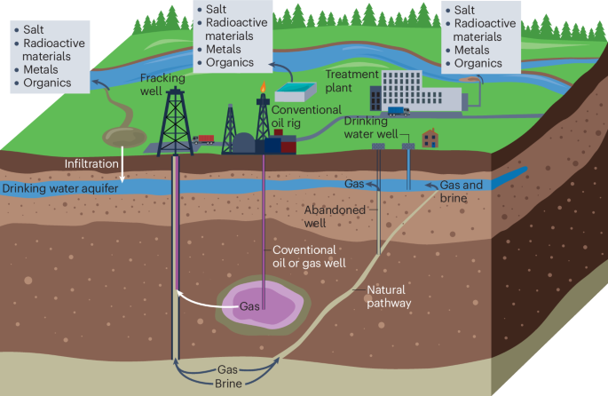 What are the impacts of fracking operations on local water quality? | Nature Reviews Earth ...