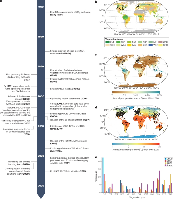Insights into terrestrial carbon and water cycling from the global eddy ...