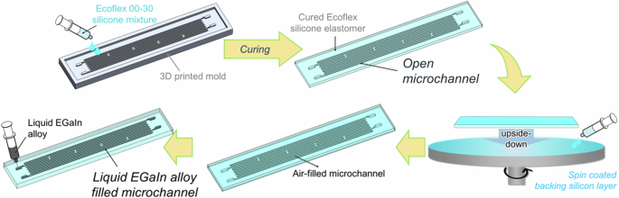 Microchannel pressure sensor for continuous and real-time wearable gait ...