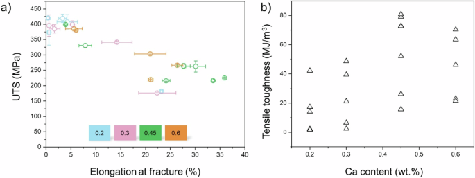 Chemically-simple magnesium alloys for biomedical applications ...