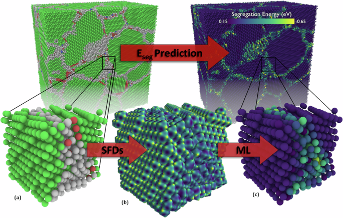 Learning grain boundary segregation behavior through fingerprinting complex atomic environments ...