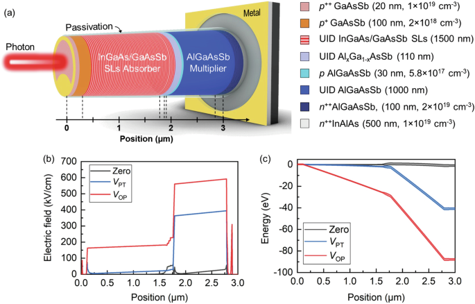 Low excess noise and high quantum efficiency avalanche photodiodes for ...