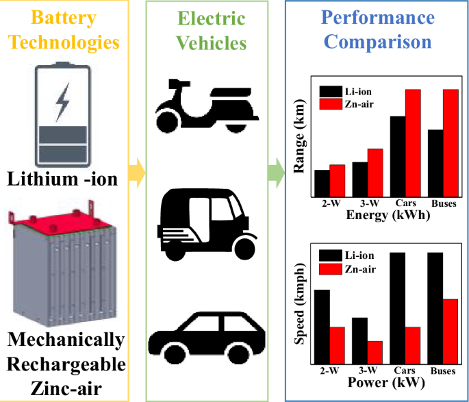 Mechanically rechargeable zinc-air batteries for two- and three-wheeler ...