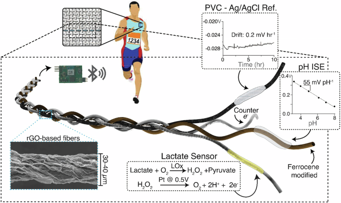 Multi-sensing yarns for continuous wireless sweat lactate monitoring ...