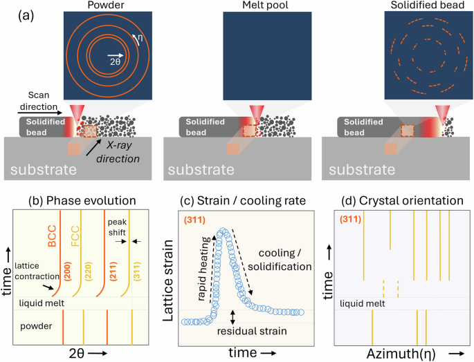 Advancements in operando X-ray techniques for metal additive ...