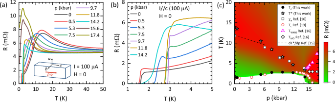 Tuning a magnetic energy scale with pressure and field in UTe2 ...
