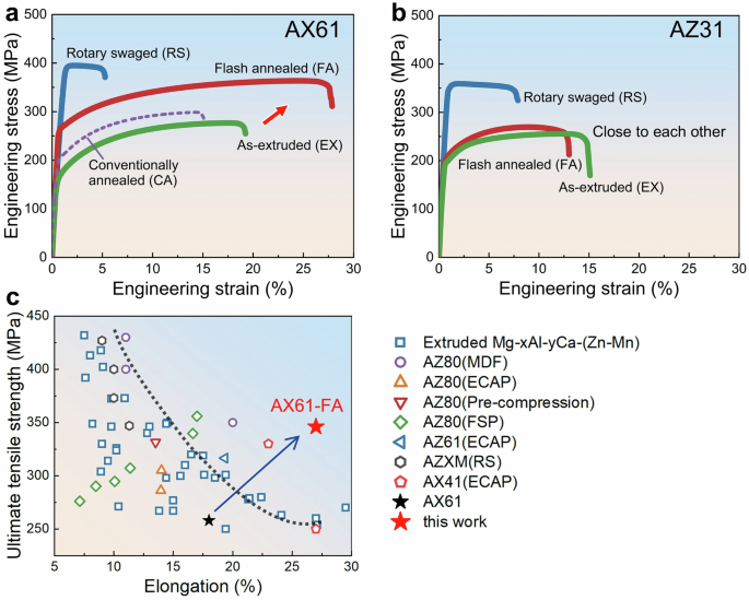 High strength and ductility in a rare-earth free magnesium alloy ...