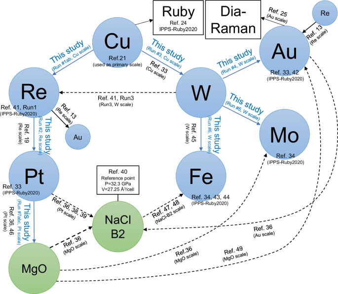 The equations of state of nine materials up to 0.43 TPa for extreme pressure science ...
