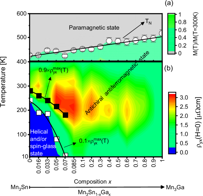 Tunable high Néel temperature and large anomalous Hall response in ...
