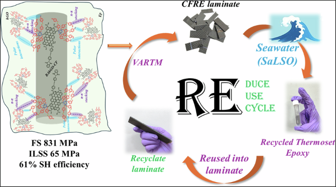 Closed loop recycling of functional carbon fiber epoxy laminates ...