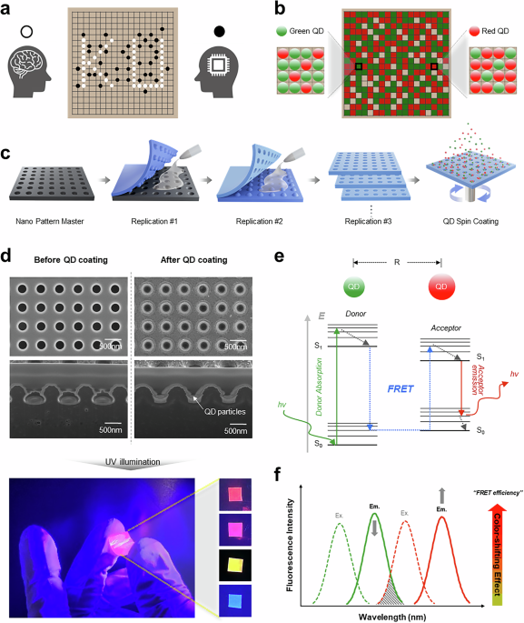 Optical physical unclonable functions based on Förster resonant energy ...