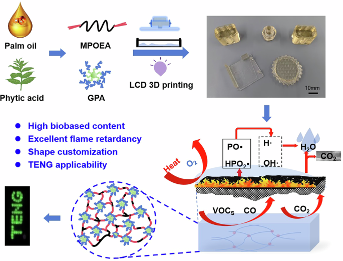 Photocurable 3D printing of flame-retardant bio-based polymers for ...
