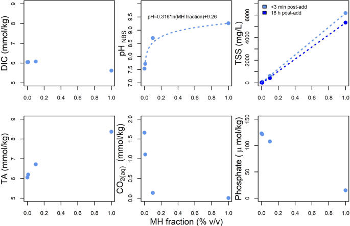 Magnesium hydroxide addition reduces aqueous carbon dioxide in ...
