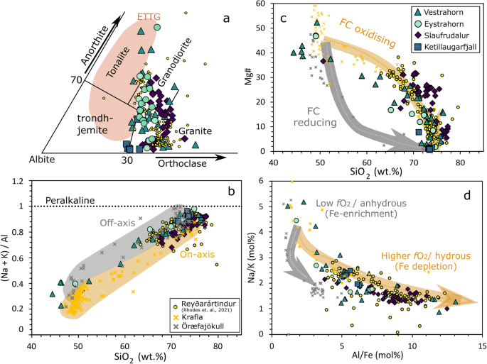 Formation of silicic crust on early Earth and young planetary bodies in ...