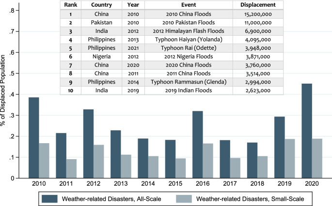 Environmental governance is critical for mitigating human displacement ...
