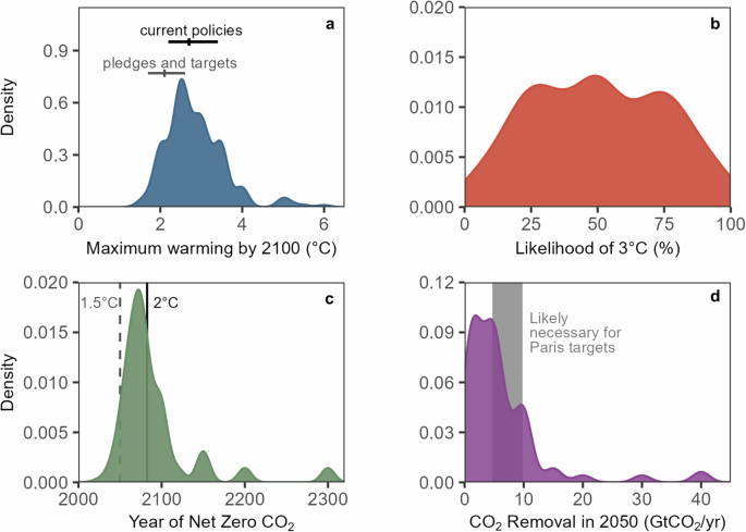 Perceptions of carbon dioxide emission reductions and future warming ...
