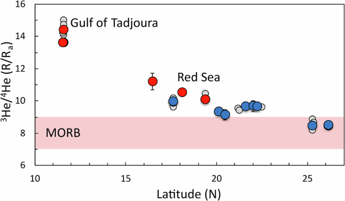 The origin and implications of primordial helium depletion in the Afar ...