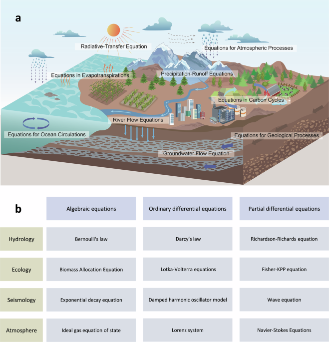 Towards data-driven discovery of governing equations in geosciences ...