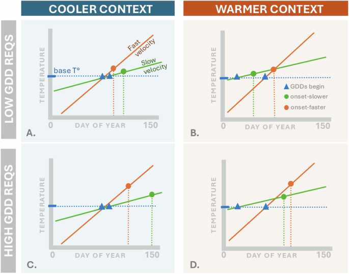 Phenological response to climatic change depends on spring warming ...