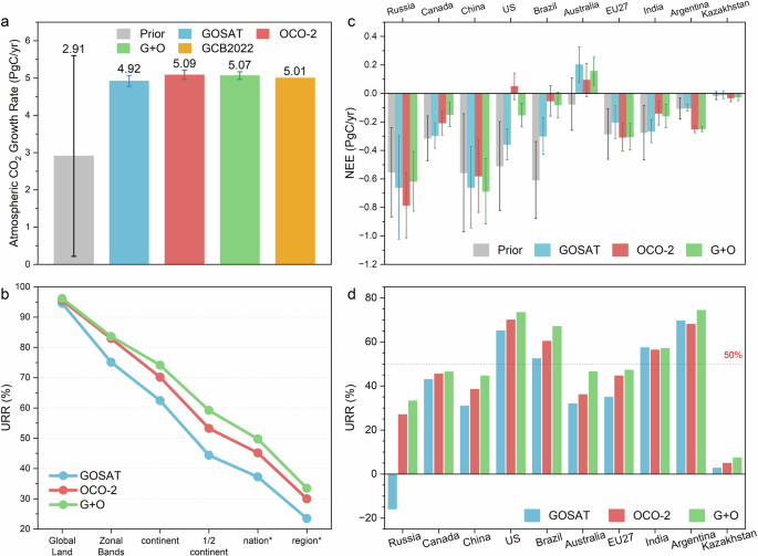 Improved estimates of net ecosystem exchanges in mega-countries using ...