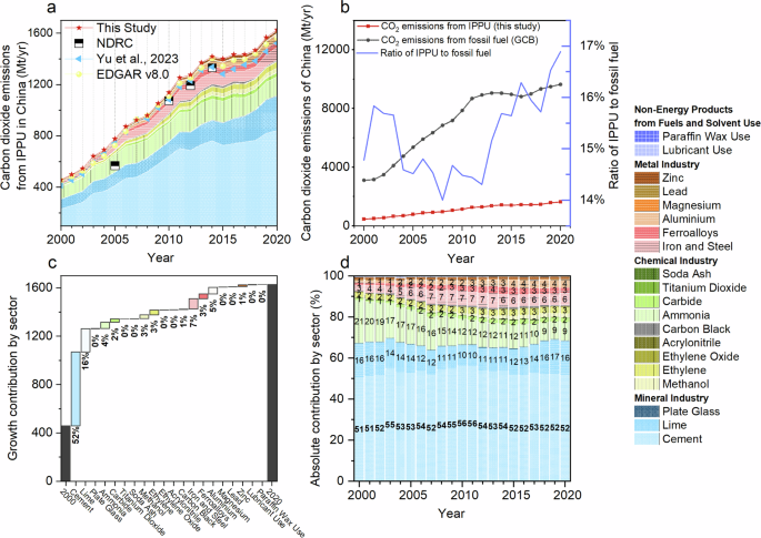 Carbon dioxide emissions from industrial processes and product use are ...