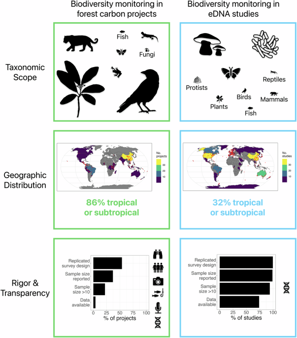 eDNA offers opportunities for improved biodiversity monitoring within ...