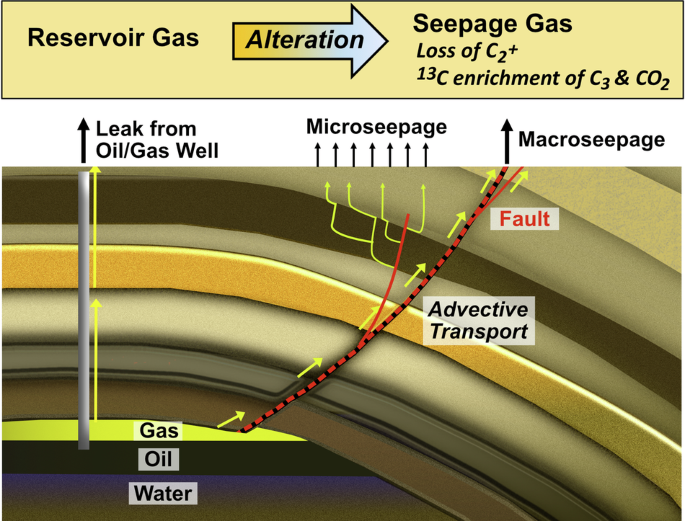 Methane-rich gas emissions from natural geologic seeps can be ...