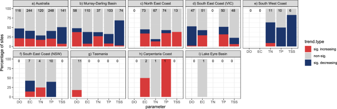 Australian water quality trends over two decades show deterioration in ...